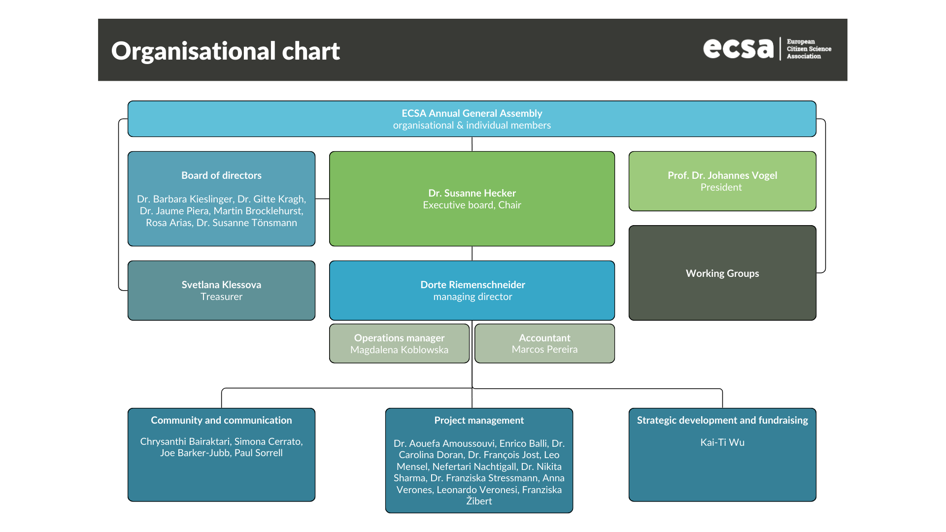 About ECSA – European Citizen Science Association (ECSA)